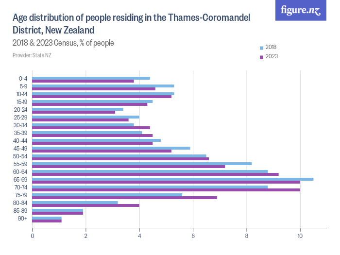 Age distribution of people residing in the Thames-Coromandel District ...