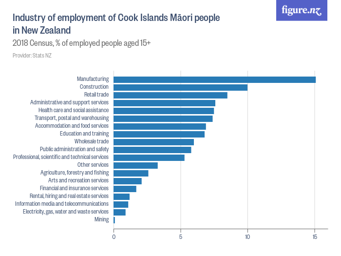 Industry of employment of Cook Islands Māori people in New Zealand ...