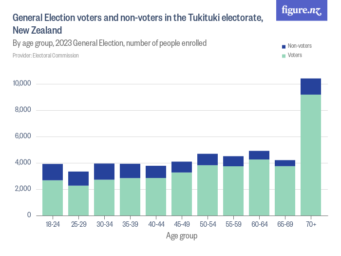 General Election voters and non-voters in the Tukituki electorate, New ...