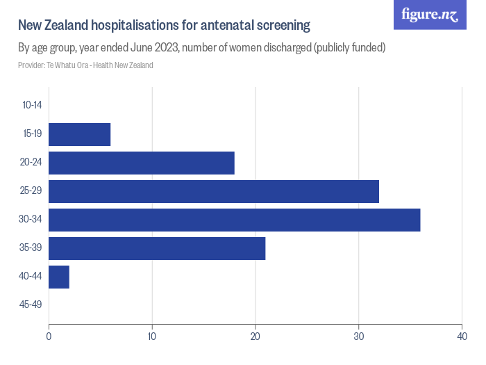 New Zealand hospitalisations for antenatal screening - Figure.NZ