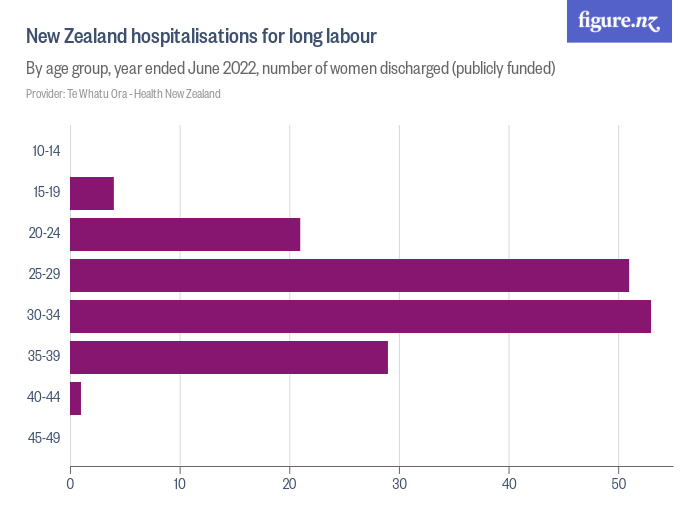 New Zealand hospitalisations for long labour - Figure.NZ