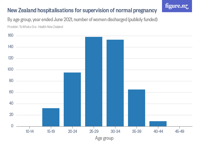 New Zealand hospitalisations for supervision of normal pregnancy ...