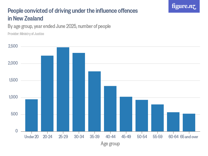 People convicted of driving under the influence offences in New Zealand ...