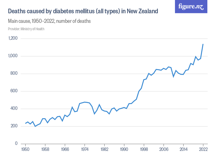 Deaths caused by diabetes mellitus (all types) in New Zealand - Figure.NZ
