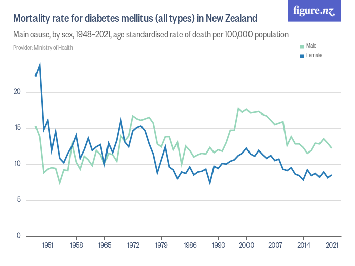 Mortality rate for diabetes mellitus (all types) in New Zealand - Figure.NZ