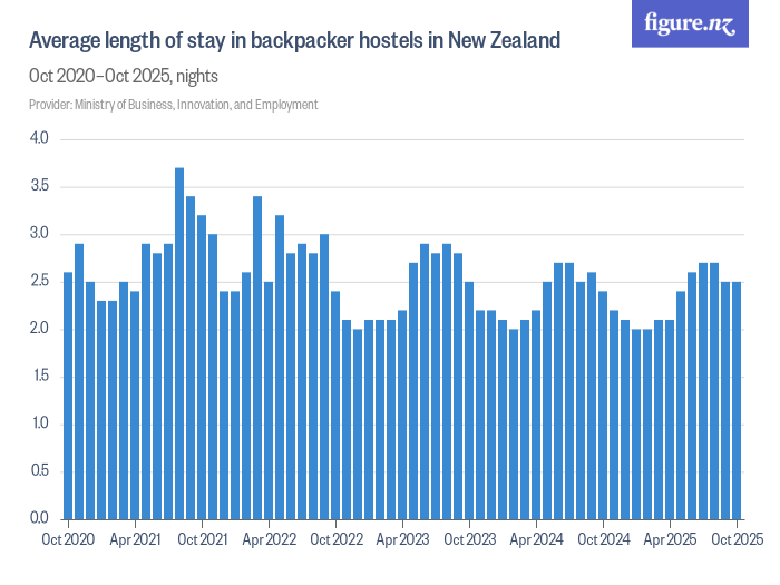 Average length of stay in backpacker hostels in New Zealand - Figure.NZ