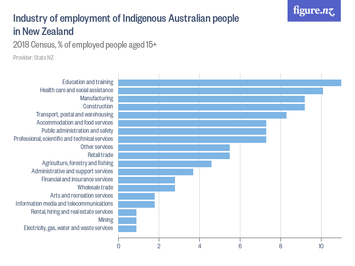 Industry of employment of Indigenous Australian people in New Zealand ...