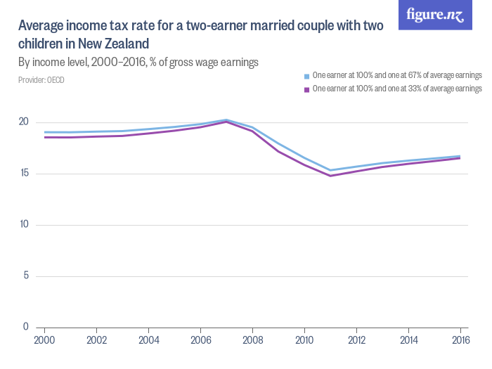 Average income tax rate for a two-earner married couple with two ...