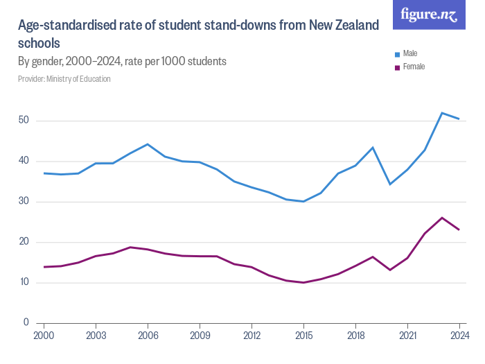 Age-standardised rate of student stand-downs from New Zealand schools ...
