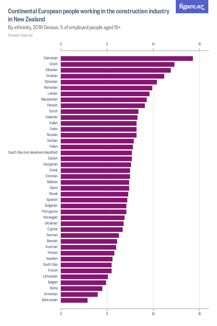 Continental European people working in the construction industry in New ...