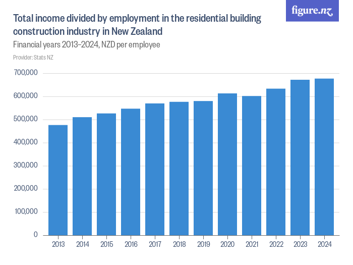 Total income divided by employment in the residential building ...