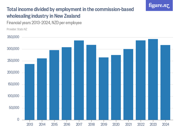 Total income divided by employment in the commission-based wholesaling ...