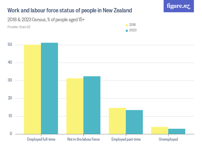 Work and labour force status of people in New Zealand - Figure.NZ