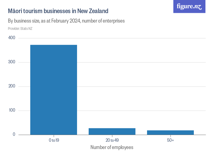 Māori tourism businesses in New Zealand - Figure.NZ