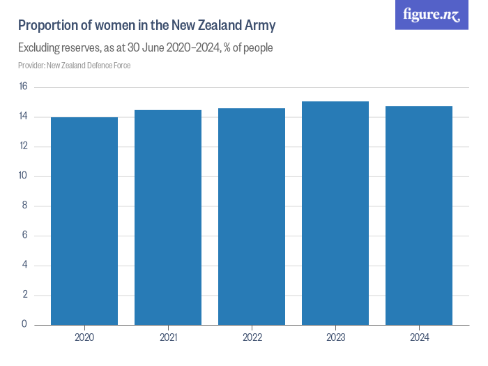 Proportion of women in the New Zealand Army - Figure.NZ