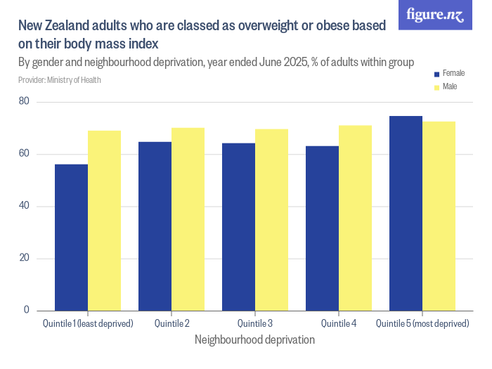 New Zealand adults who are classed as overweight or obese based on ...