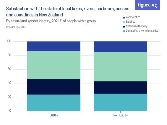 Satisfaction with the state of local lakes, rivers, harbours, oceans ...