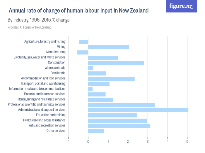 Annual rate of change of human labour input in New Zealand - Figure.NZ