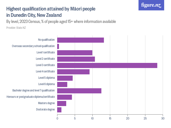 Highest qualification attained by Māori people in Dunedin City, New ...