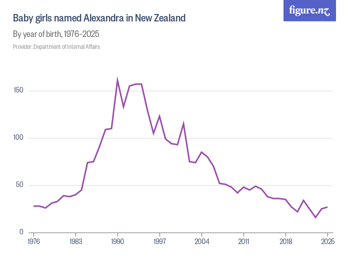 Baby girls named Alexandra in New Zealand - Figure.NZ