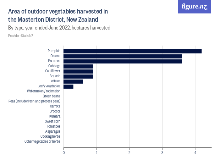 Area of outdoor vegetables harvested in the Masterton District, New ...