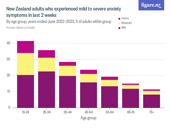 New Zealand adults who experienced mild to severe anxiety symptoms in ...