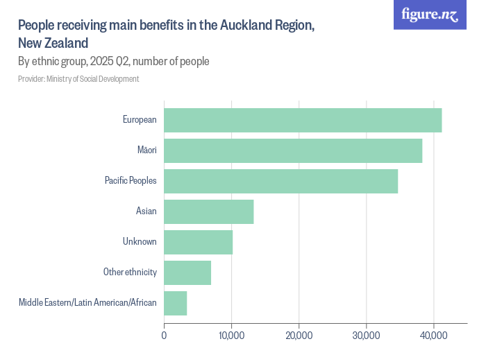 People receiving main benefits in the Auckland Region, New Zealand ...