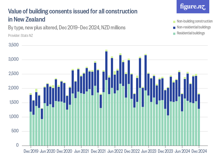 Value of building consents issued for all construction in New Zealand ...