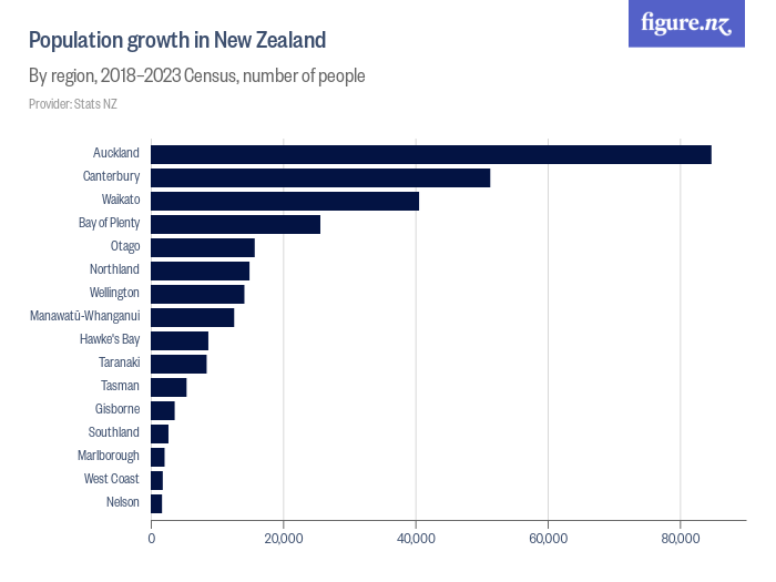 Population growth in New Zealand - Figure.NZ