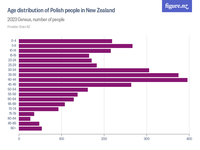 Age distribution of Polish people in New Zealand - Figure.NZ