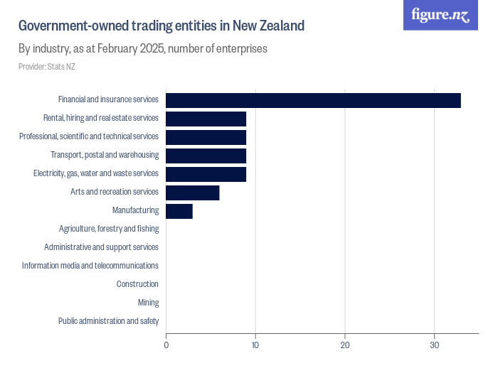 Government-owned trading entities in New Zealand - Figure.NZ