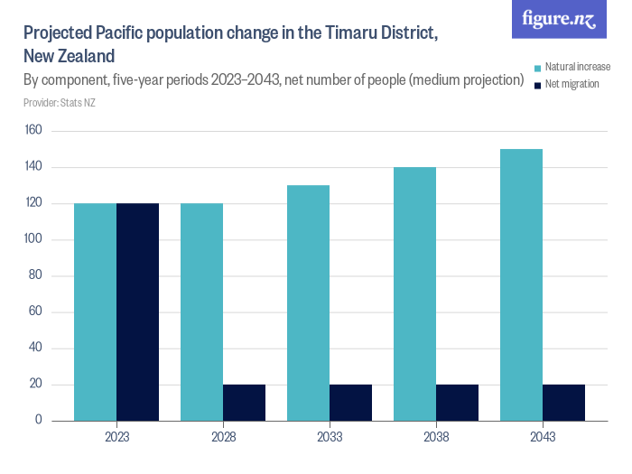 Projected Pacific population change in the Timaru District, New Zealand ...