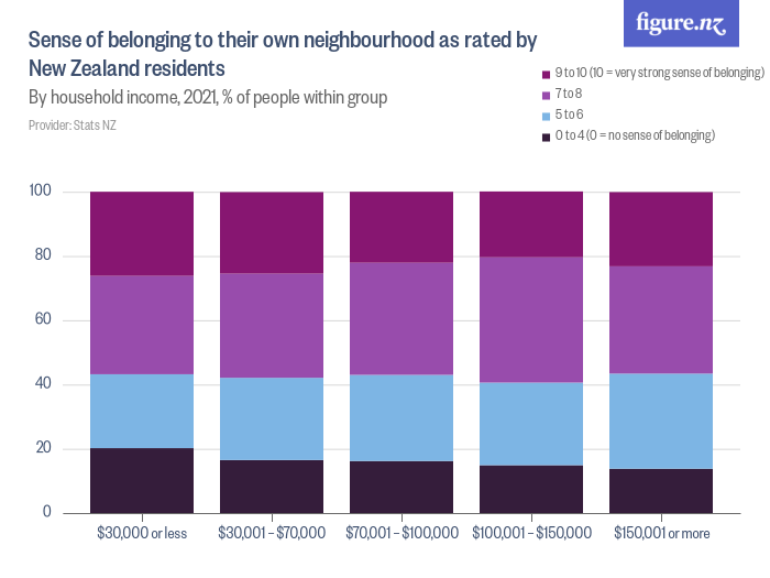 Sense of belonging to their own neighbourhood as rated by New Zealand ...