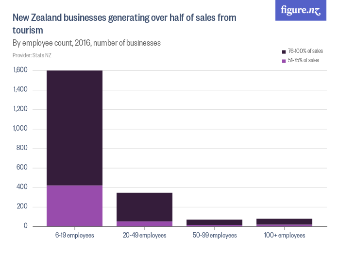 New Zealand businesses generating over half of sales from tourism ...