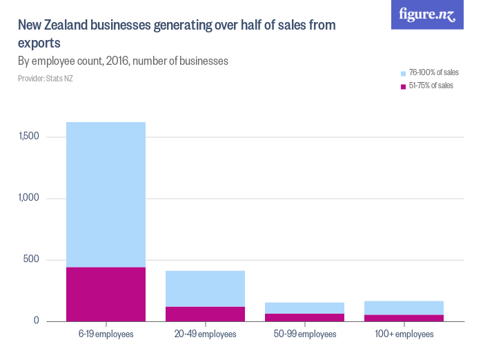 New Zealand businesses generating over half of sales from exports ...