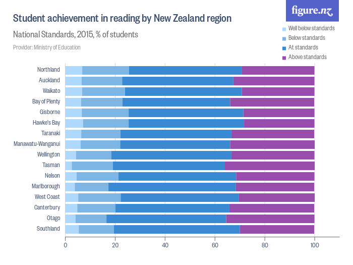 Student achievement in reading by New Zealand region - Figure.NZ