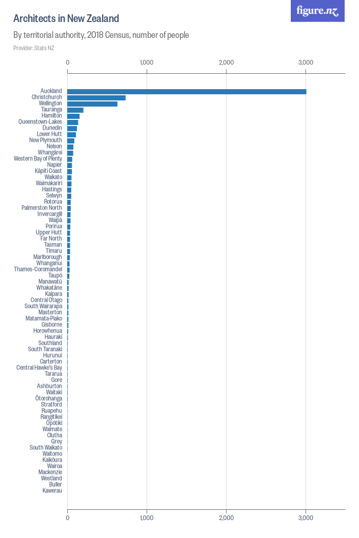 Architects in New Zealand - Figure.NZ