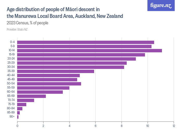 Age distribution of people of Māori descent in the Manurewa Local Board ...