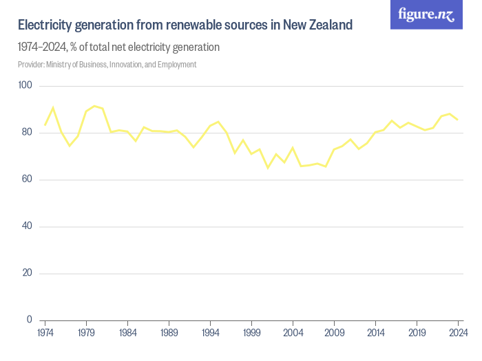 Electricity generation from renewable sources in New Zealand - Figure.NZ