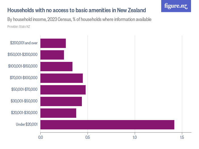 Households with no access to basic amenities in New Zealand - Figure.NZ