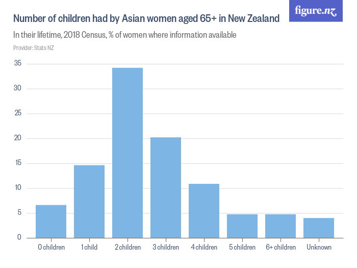 Number of children had by Asian women aged 65+ in New Zealand - Figure.NZ