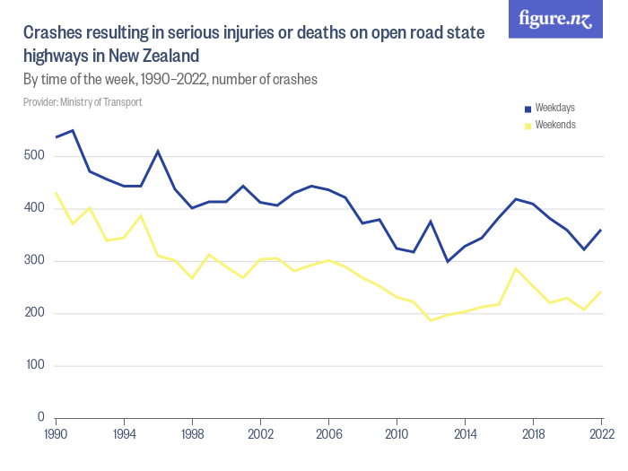 Crashes resulting in serious injuries or deaths on open road state ...