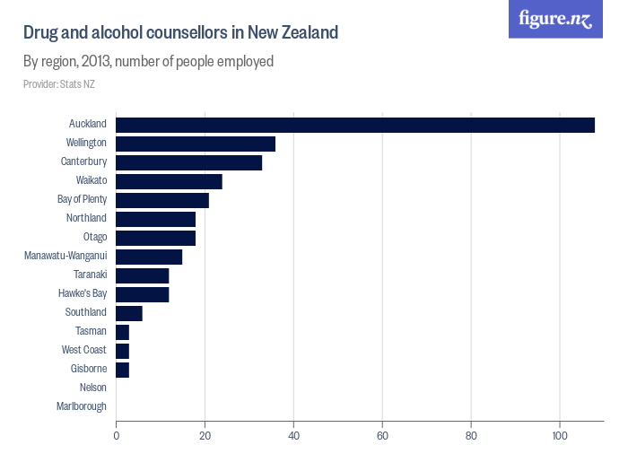 Drug and alcohol counsellors in New Zealand - Figure.NZ