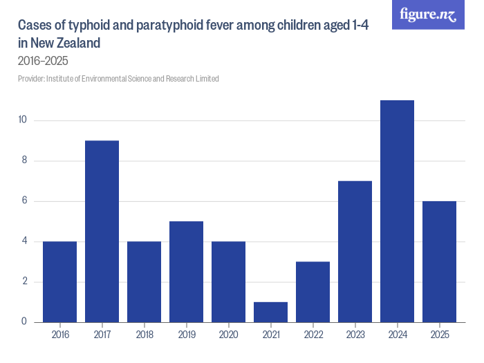 Cases of typhoid and paratyphoid fever among children aged 1-4 in New ...