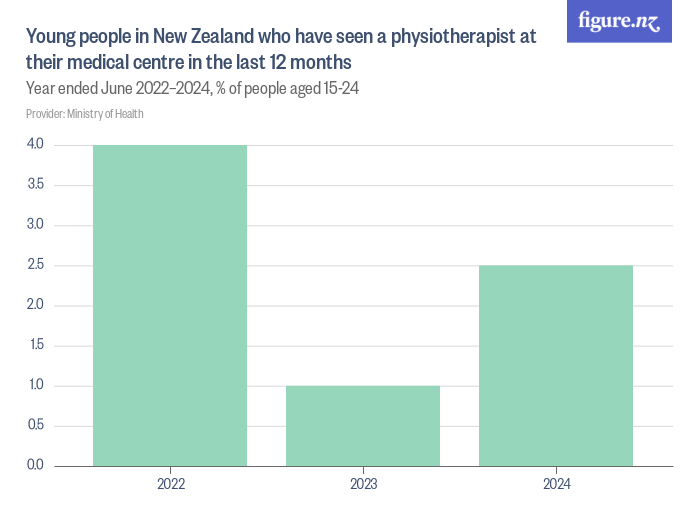 Young people in New Zealand who have seen a physiotherapist at their ...