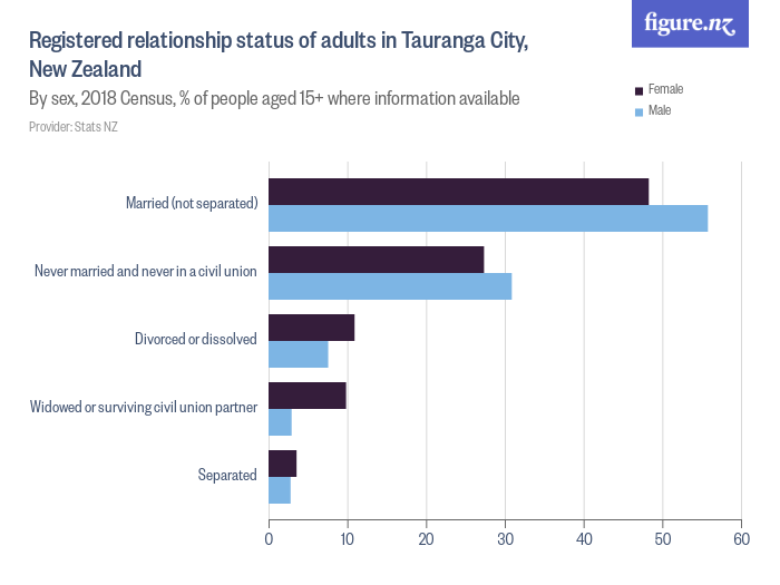 Registered relationship status of adults in Tauranga City, New Zealand ...