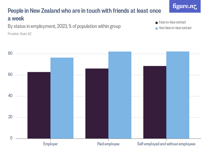 People in New Zealand who are in touch with friends at least once a ...