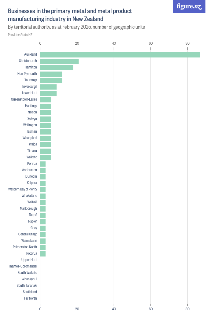 Businesses in the primary metal and metal product manufacturing ...
