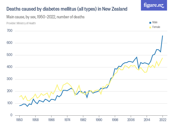 Deaths caused by diabetes mellitus (all types) in New Zealand - Figure.NZ
