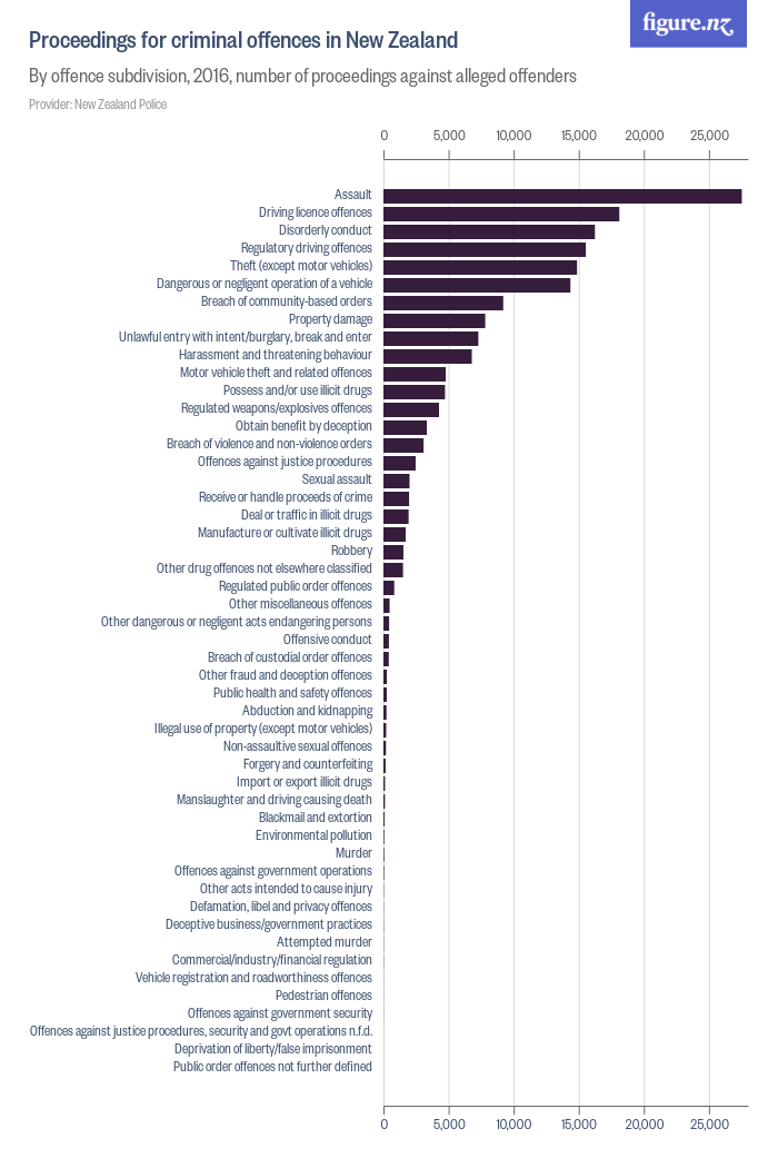 Proceedings for criminal offences in New Zealand - Figure.NZ